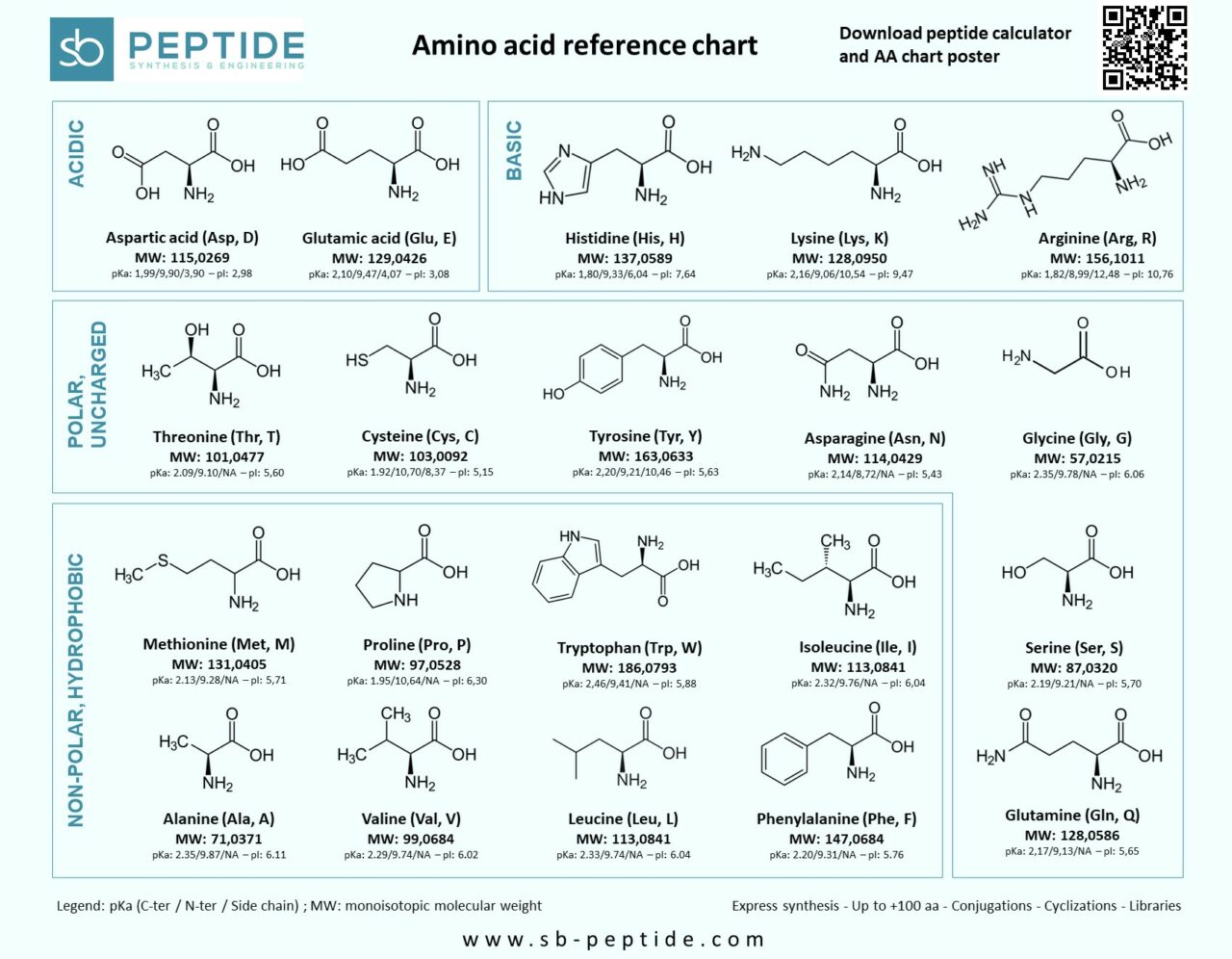 Download Amino acids chart and reference table